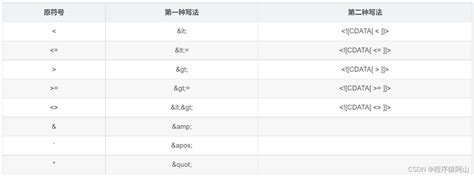 Mybatis查询语句中大于、小于、不等于的查法mybatis 不等于 Csdn博客