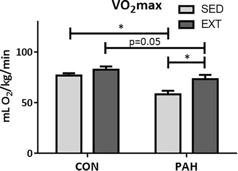 Pah Results In Reduced V ċ O2 Max Which Is Improved With Ext Metabolic