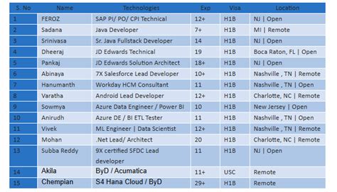 c2c hotlist enquiry for c2c reqs on sap java jd edwards