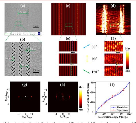 Figure 3 From Polarization Controlled Plasmonic Structured Illumination