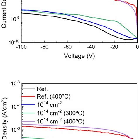 Low Bias Reverse Current Densityvoltage Characteristics From Devices