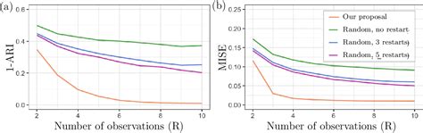 Figure 10 From Simultaneous Clustering And Estimation Of Additive Shape