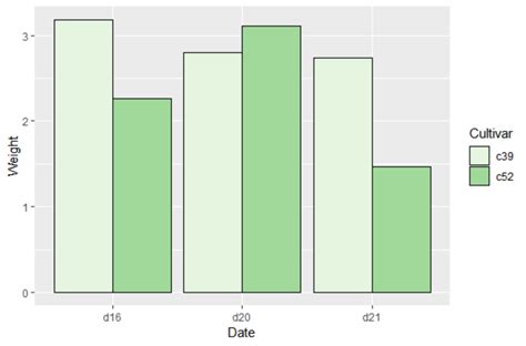 Ggplot2包可视化——绘制条形图ggplot2 条形图 Csdn博客