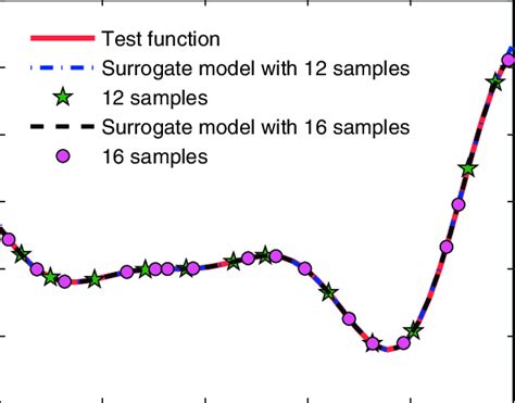Surrogate Modelling For A One Variable Function With Large Sample Size Download Scientific