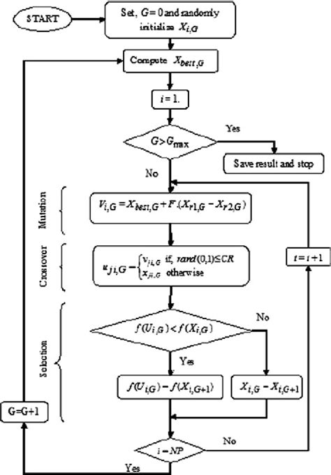 Flowchart Of The Differential Evolution Download Scientific Diagram