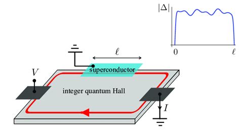 The Transport Measurement Set Up The Quantum Hall Superconductor Download Scientific Diagram