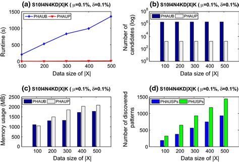 Scalability Of The Compared Approaches Download Scientific Diagram