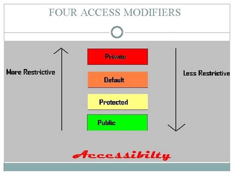 ACCESS MODIFIER FOUR ACCESS MODIFIERS PRIVATE MODIFIER Methods