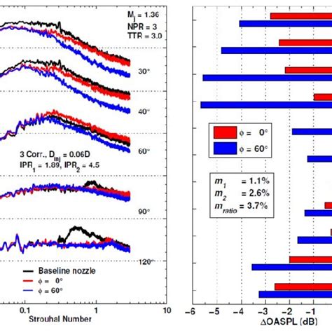 Pdf Noise And Noise Reduction In Supersonic Jets
