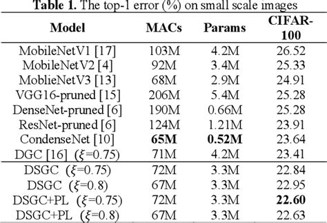 Table From Pruning Dynamic Group Convolution With Static Substitute Semantic Scholar