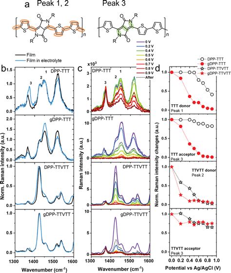 A Raman Peak Assignments Of The Main 3 Vibrational Mode Labelled On
