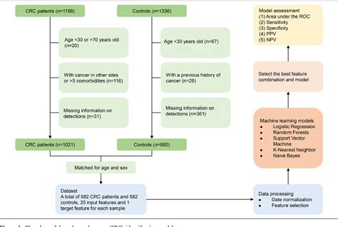 Figure 1 From Colorectal Cancer Detected By Machine Learning Models