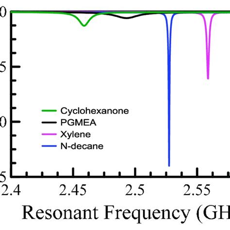 Double Choke Circular Waveguide Antenna Download Scientific Diagram