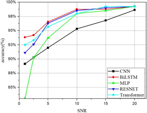 The Accuracy Of The Cnn Bilstm Mlp Resnet And Transformer Models
