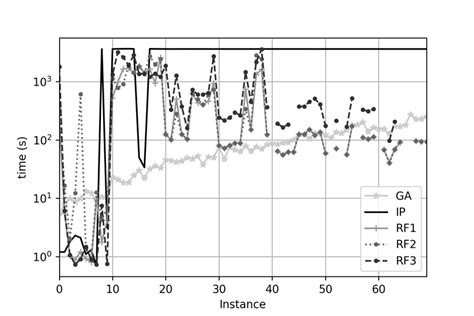 Mean Time For Each Instance Solved By Cplex Ga And Rf Methods With