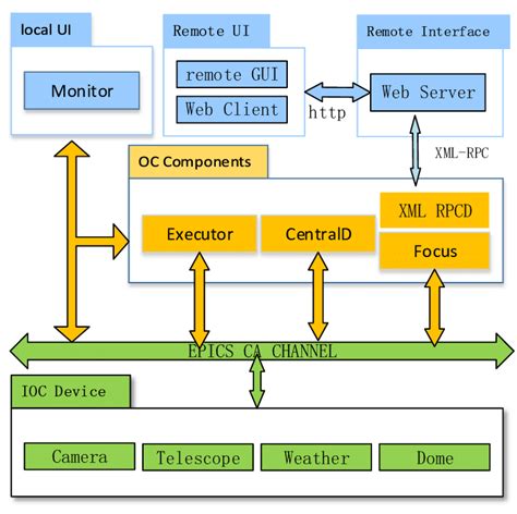 Control System Structure Based On Epics And Rts2 The Components With