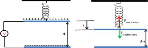 Model Schematic Of Parallel Plate Electrostatic Actuator A Movable Top Download Scientific