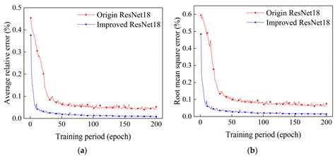 High Resolution Reconstruction Of Temperature Fields Based On Improved Resnet18