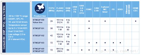 stm32入门 芯片简介 单片机入门芯片 csdn博客