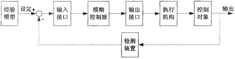 fuzzy self adaptive control system for parameters of visual sensor