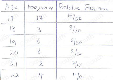 Solved The Frequency Table Below Shows The Ages Of The Students In An