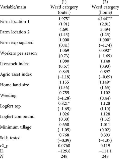 Logistic Regression Model Results Download Scientific Diagram
