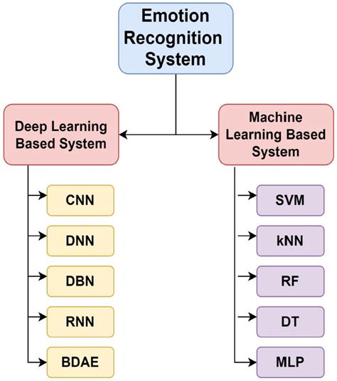Total Number Of Annual Papers On Emotion Identification Using EEG Is Download Scientific