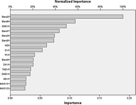 Independent Variables With Their Respective Normalised Importance