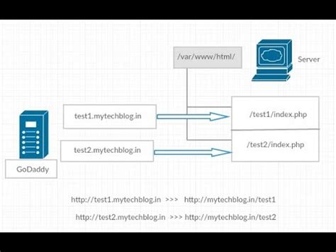 How To Map Sub Domain To Sub Folder Ubuntu Apache Server WordPress YouTube