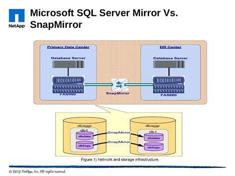 Microsoft Sql Server Architecture Netapp Community