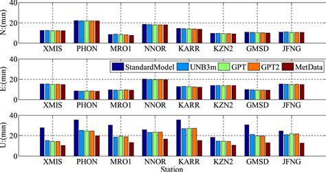 Improvement Of Multi Gnss Precise Point Positioning Performances With Real Meteorological Data