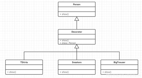 装饰模式精讲 Csdn博客