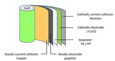 Composition De La Batterie Lithium Ion Anode Cathode Et électrolyte Electricity Magnetism
