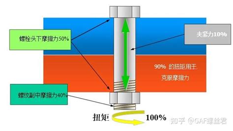 塑性区拧紧的螺栓，承受外载荷为何不断裂？ 知乎