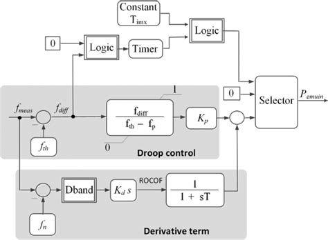 block diagram of the derivative plus droop based fapi controller used