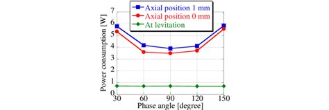 Power Consumption Without Load Download Scientific Diagram