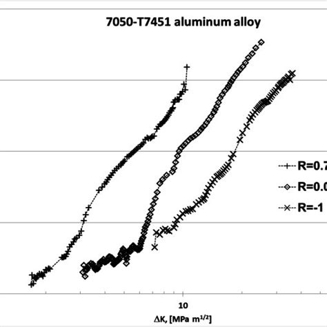 Pdf Fatigue Crack Growth In Residual Stress Fields