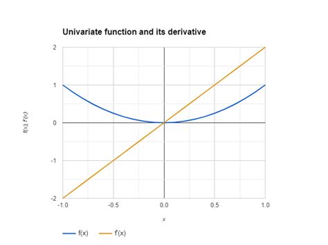 Difference Between Derivative Gradient And Jacobian By Jyotsna Thapliyal Medium