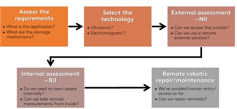 Find A Problem And Fix It With Eddyfi Robotics