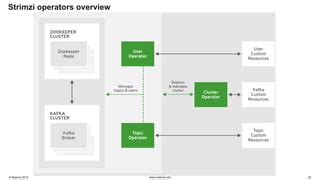 Kubernetes Apache Kafka PPT