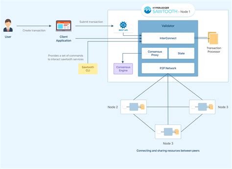 Hyperledger Sawtooth Development Company Leewayhertz