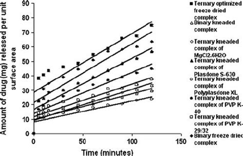 Intrinsic Dissolution Pro Fi Le Of Pure Drug Binary System Complex Download Scientific