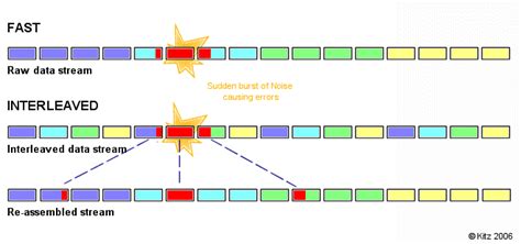Interleaving Cosa è Spiegazione Dettagliata