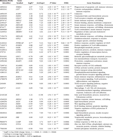 Top 40 Differentially Expressed Gene Probes In Orbital Adipose Tissue