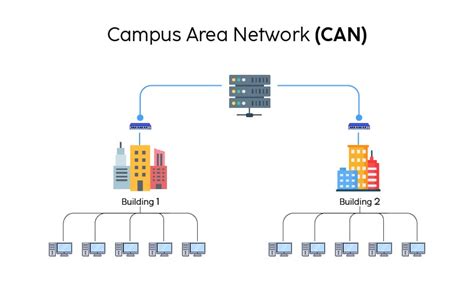 What Is A Campus Area Network Can Greencloud Affordable Kvm And Windows Vps