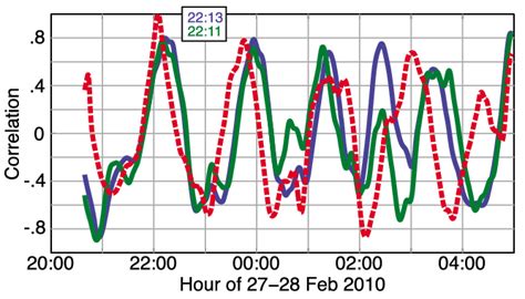 Matched Filter Correlation Coefficients The Convolution Of The Download Scientific Diagram