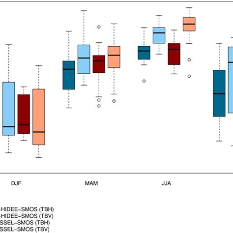 boxplot showing the annual cycle of the spatial correlation between