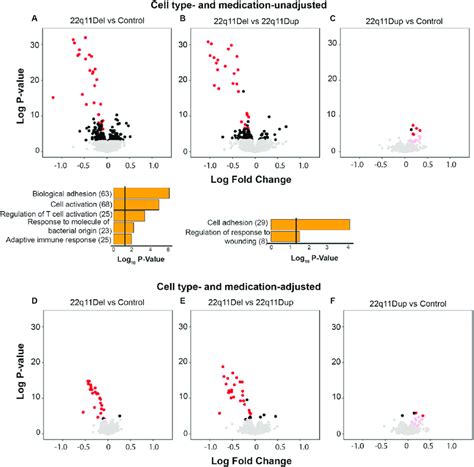 Volcano Plots Of Differential Gene Expression Across The Genome For