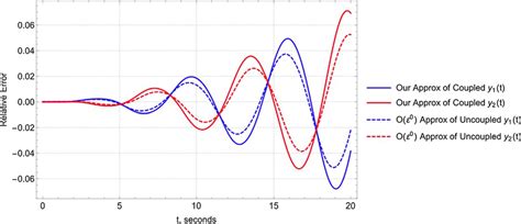comparison of the relative errors in our approximation of the coupled