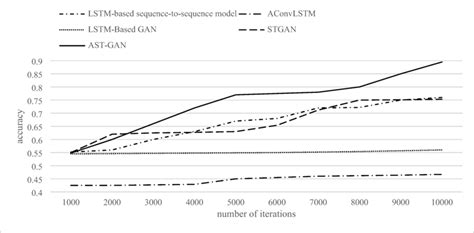 Comparison Of Accuracy Of Various Prediction Models Download Scientific Diagram